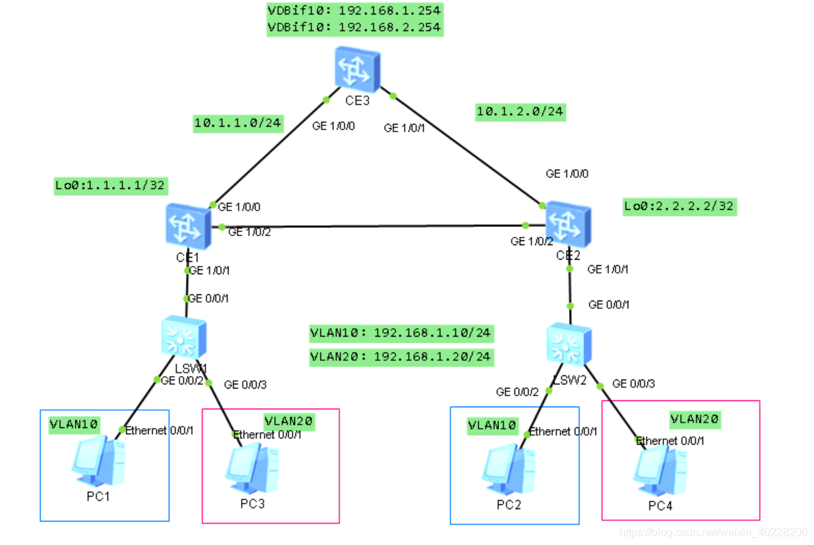 Vxlan配置实例(二)——vxlan跨子网互通华为vxlan配置实例详解csdn Csdn博客