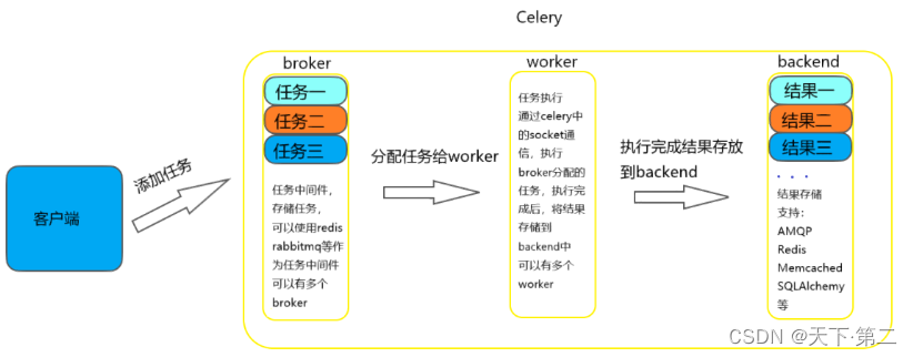 手机异步发送短信验证码解决方案-Celery+redis_celery redis mq-CSDN博客