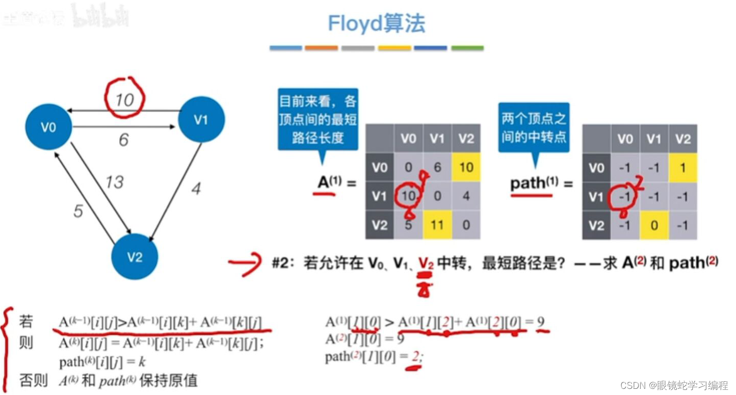 数据结构--Floyd算法-CSDN博客