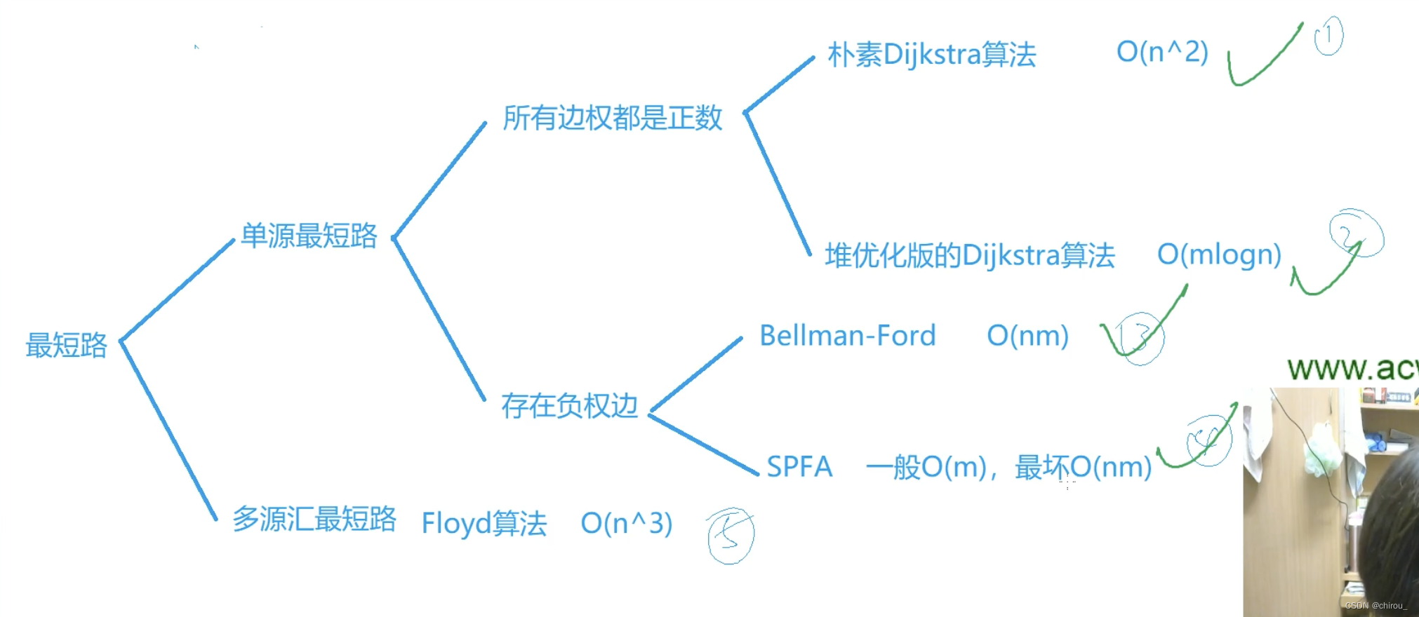 算法基础21 图的最短路问题通解求最短路经典例题 一步一个图怎么做 Csdn博客