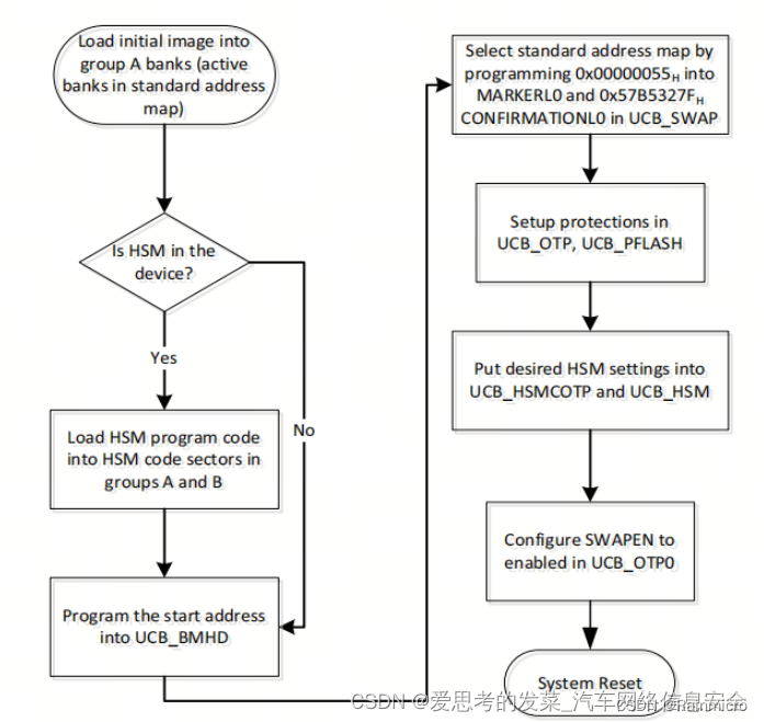 AURIX TC3XX SOTA详解_aurix tc3xx ocds target specification-CSDN博客