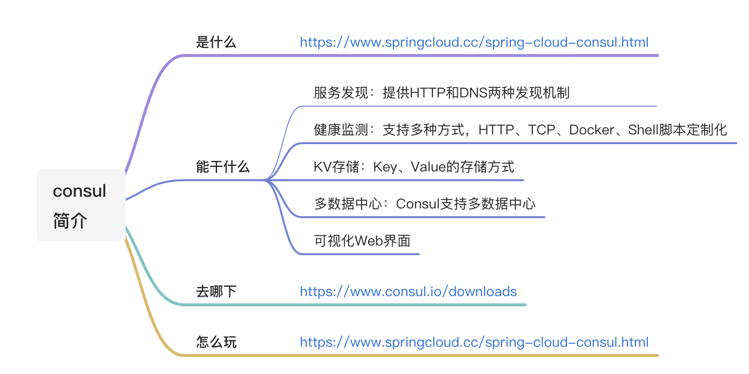 SpringCloud基础(3)：注册中心Zookeeper和Consul_怎么判断服务注册中心是consul还是zk-CSDN博客