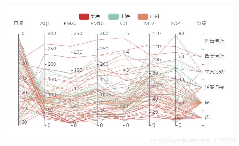 echarts 平行坐标系连线图series-parallel_echarts连线图-CSDN博客
