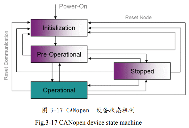 CANopen基本概念学习笔记-CSDN博客