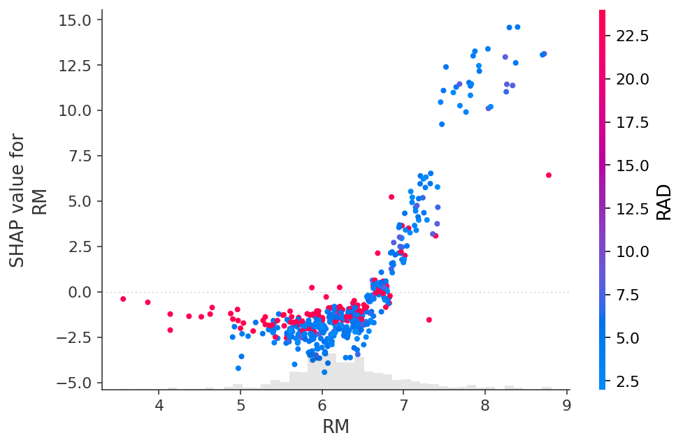 XAI（可解释 AI）：SHAP（SHapley Additive exPlanations）【机器学习、深度学习解释库 ...