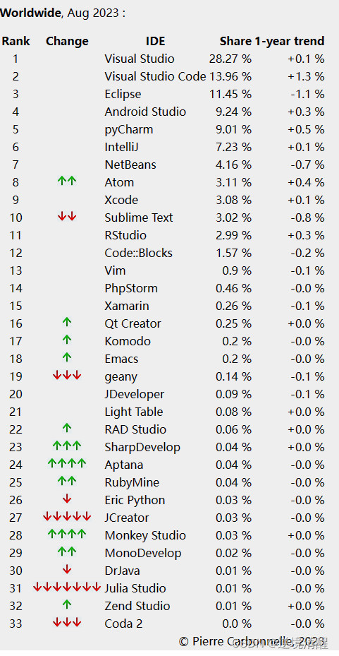 2023年8月TIOBE 指数头条：Julia首次进入TIOBE指数前20名。多家权威机构____编程语言排行榜__薪酬状况_逆境清醒的博客-CSDN博客