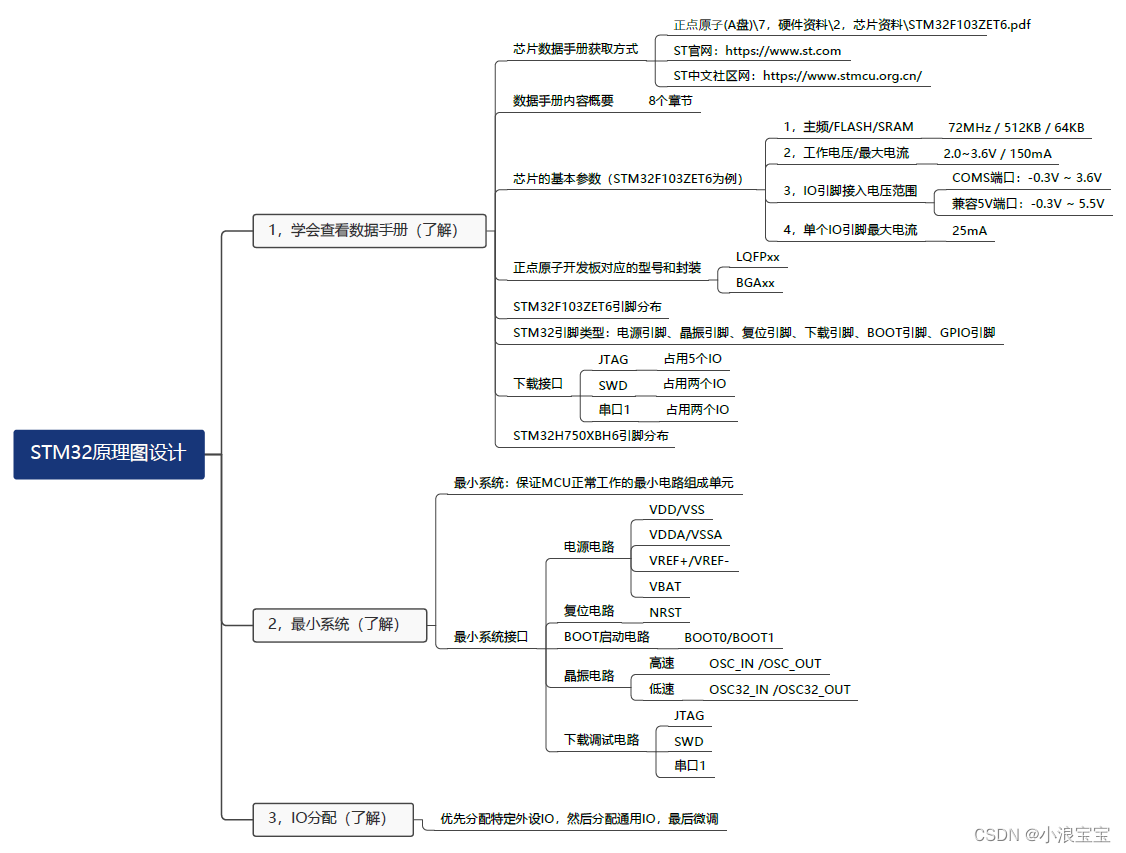 【03】stm32·hal库开发 初识stm32 Stm概念、芯片分类、命名规则、选型 Stm32原理图设计、看数据手册、最小系统的组成 、stm32io分配 Stm32芯片 Csdn博客