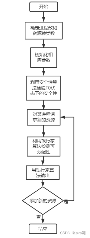 操作系统课设 银行家算法有输出界面能够从录入界面模拟进程又提出新的申请根据银行家算法判断请求是 Csdn博客