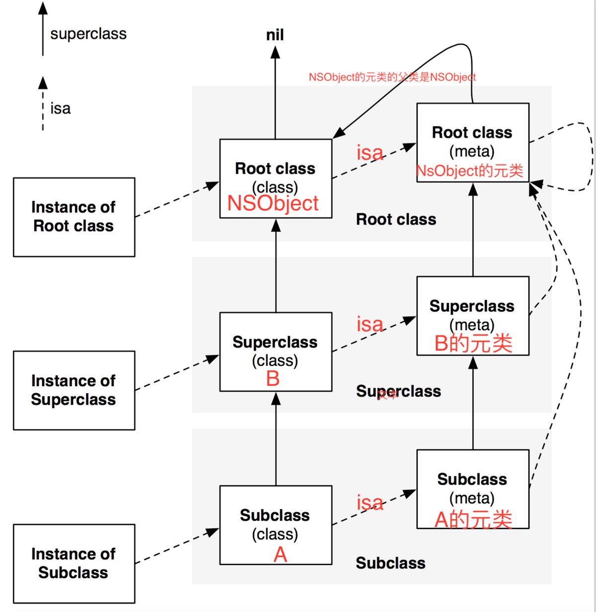 类方法和实例方法，类和元类_子类调用nsobject实例方法-CSDN博客