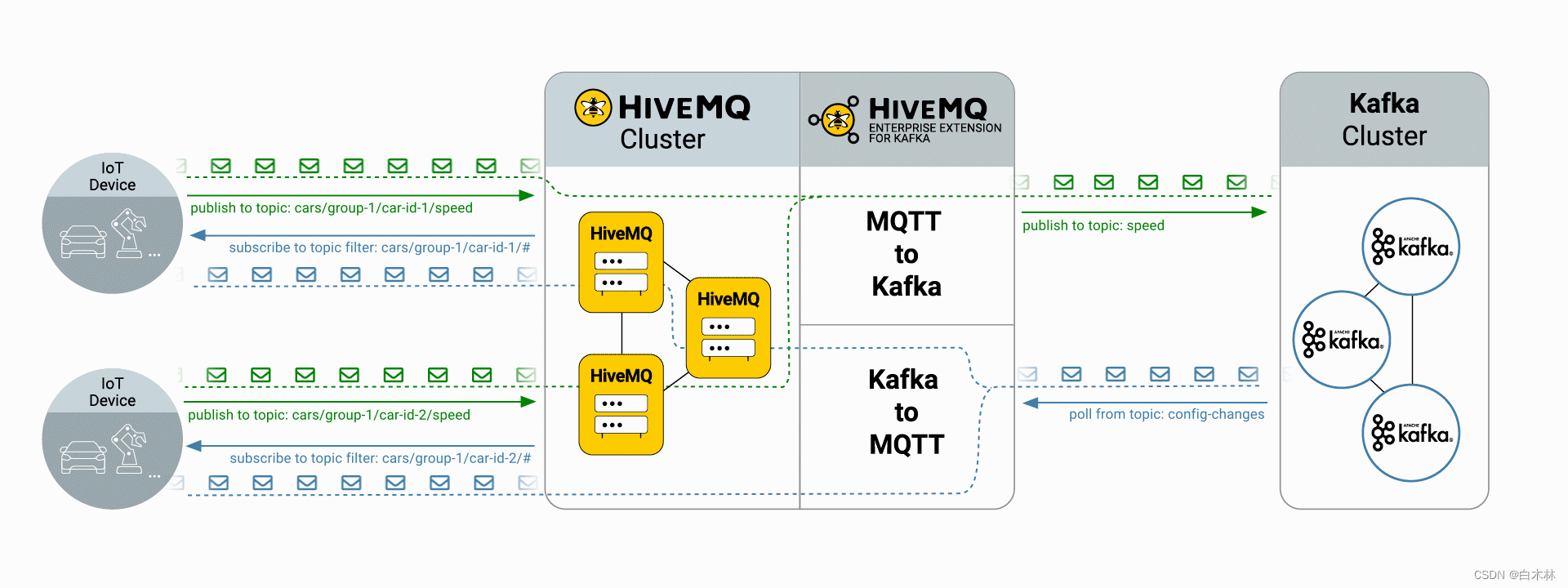物联网-IOT 消息中间件 hiveMQ-CSDN博客