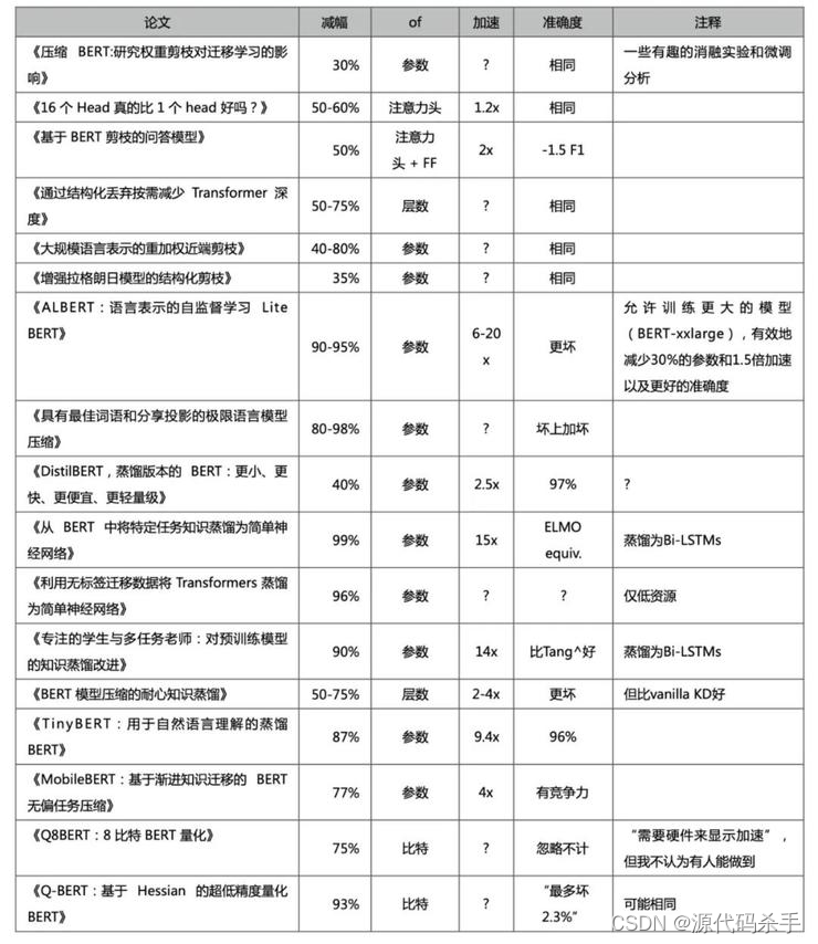 Nlp模型笔记2022 34bert模型压缩方法总结nlp文本压缩任务 Csdn博客