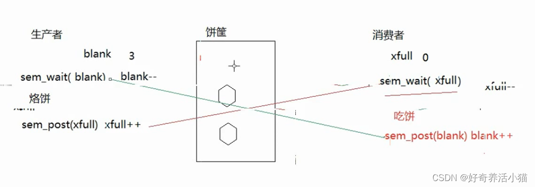 Linux系统线程同步09线程同步，互斥量，死锁，读写锁，条件变量介绍和生产者和消费者模型及实现，信号量，信号量的生产者和消费者模型及实现，文件锁单开进程，哲学家就餐模型分析好奇养活