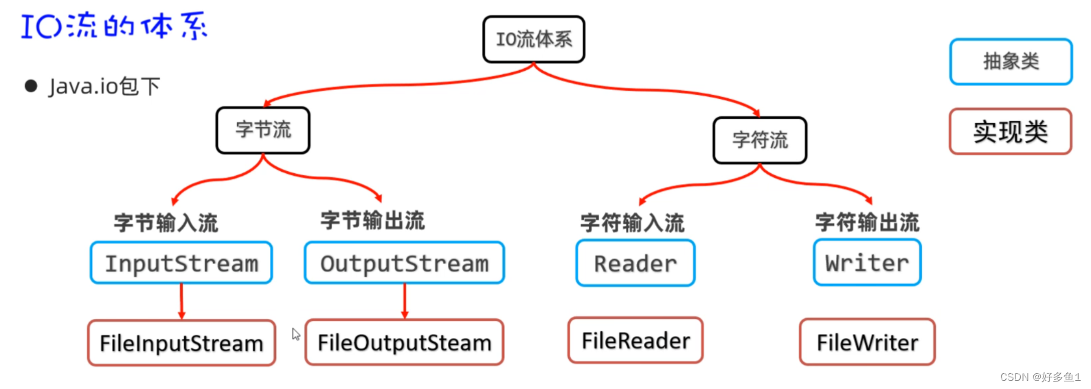 Java Io流【字节流】 Csdn博客 
