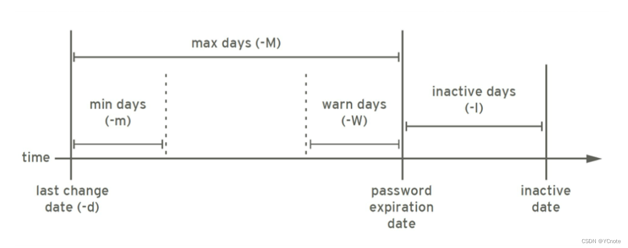 Linux零基础入门学习第六天之用户与用户组管理二 Csdn博客