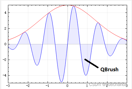 QBrush 和 QPen_qbrush设置颜色-CSDN博客