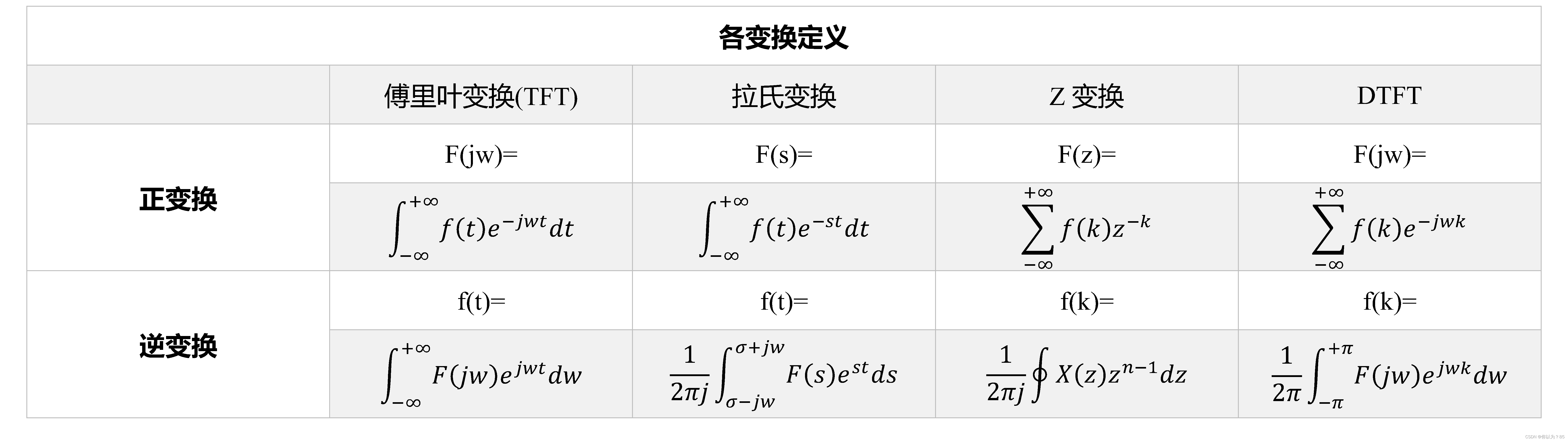 傅里叶变换、拉氏变换、z变换、dtft常用性质和变换对总结dtft常用变换对 Csdn博客 0459
