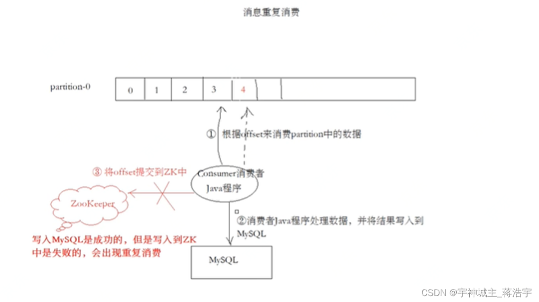 Kafka 五 消息不丢失机制、 Broker数据不丢失 、生产者数据不丢失、消费者数据不丢失、消息丢失流程、重复消费数据库事务保证成功（数据不丢失，解决重复消息，保证执行一次）、数据积压