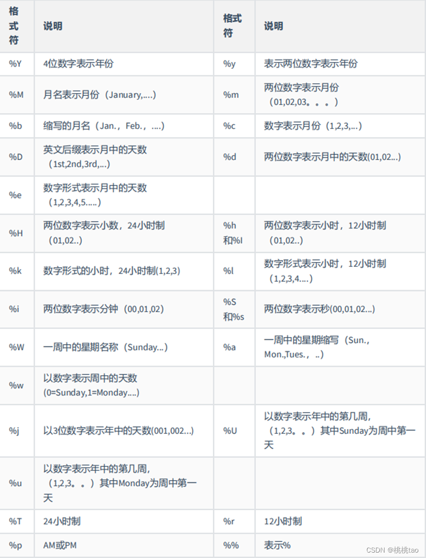 第7章 单行函数 Csdn博客 