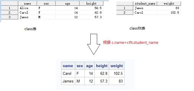 SAS笔记#SAS中的SQL语言_sas sql-CSDN博客