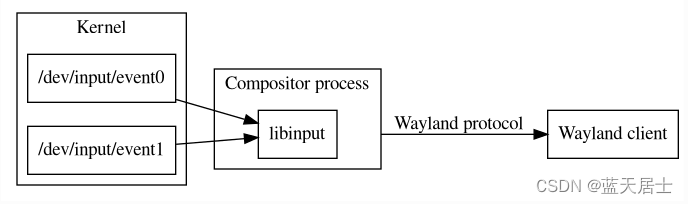 libinput介绍与分析-CSDN博客