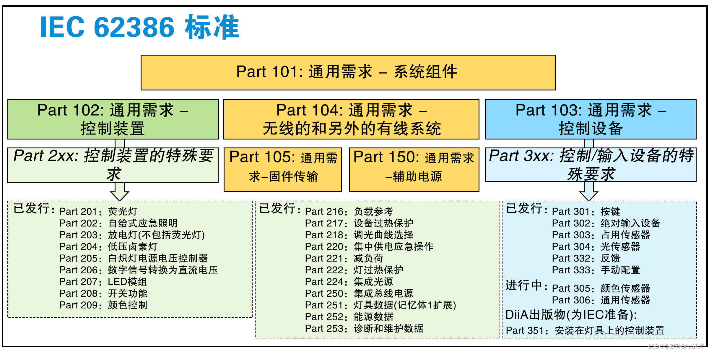 DALI DT6 和 DALI DT8有什么区别？_iec 62386-CSDN博客