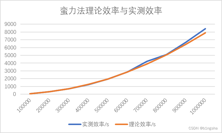 【算法设计与分析】分治法(最近点对问题) Csdn博客