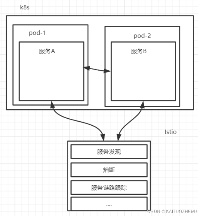 ServiceMesh介绍（一）_service mesh-CSDN博客