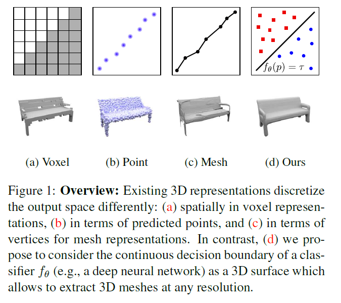 DL methods for shape as implicit surfaces_learning implicit fields for generative shape mode-CSDN博客