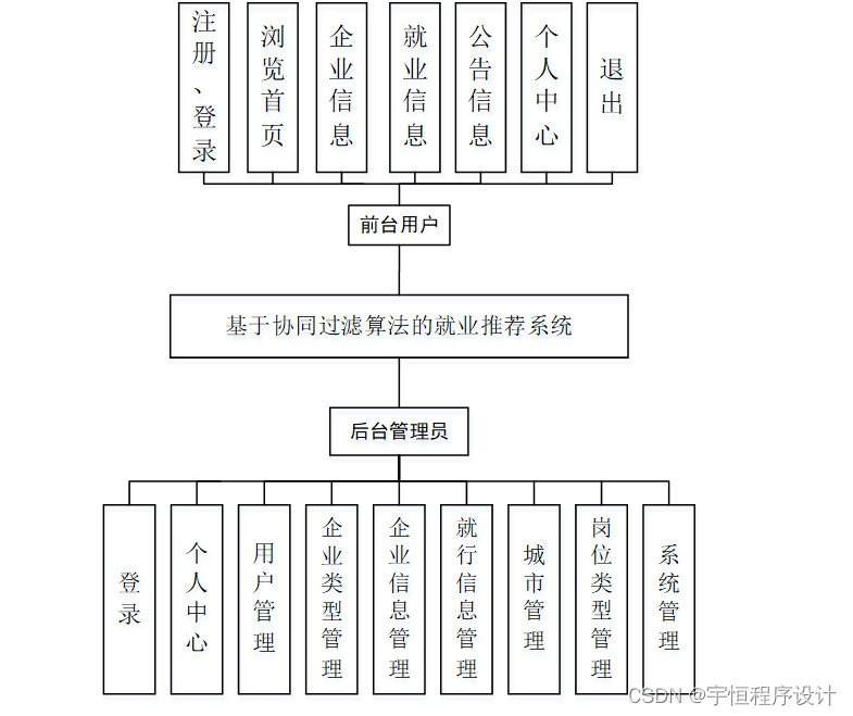 Java Php Node Js Python基于协同过滤算法的就业推荐系统的设计与实现x【2024年毕设】 Csdn博客