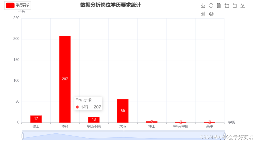 基于excel数据绘制柱状图excel作图bar值 Csdn博客