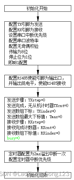 Modbus通讯程序设计流程图modbus读取数据流程图 Csdn博客