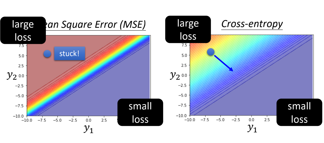 机器学习 Classification的Loss计算 不同Loss function对training的影响_classification ...