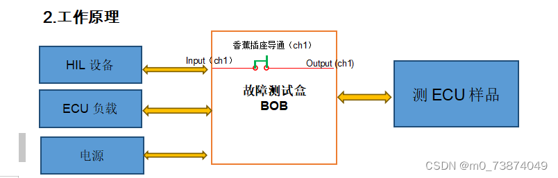 自己做了一款60通道万能BOB故障盒，之前做了一个120通道太大使用有时候不需要那么多的通道，特意做了一个小的。_bob分线盒产品说明书-CSDN博客