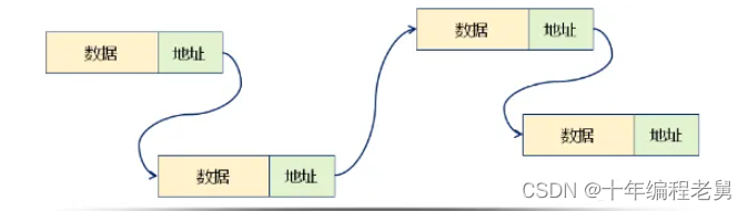 C数据结构 线性表的链式存储结构c链式结构 Csdn博客
