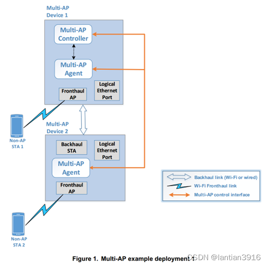 EasyMesh_Specification_v4中英文_dpp onboarding和wpsonboarding-CSDN博客