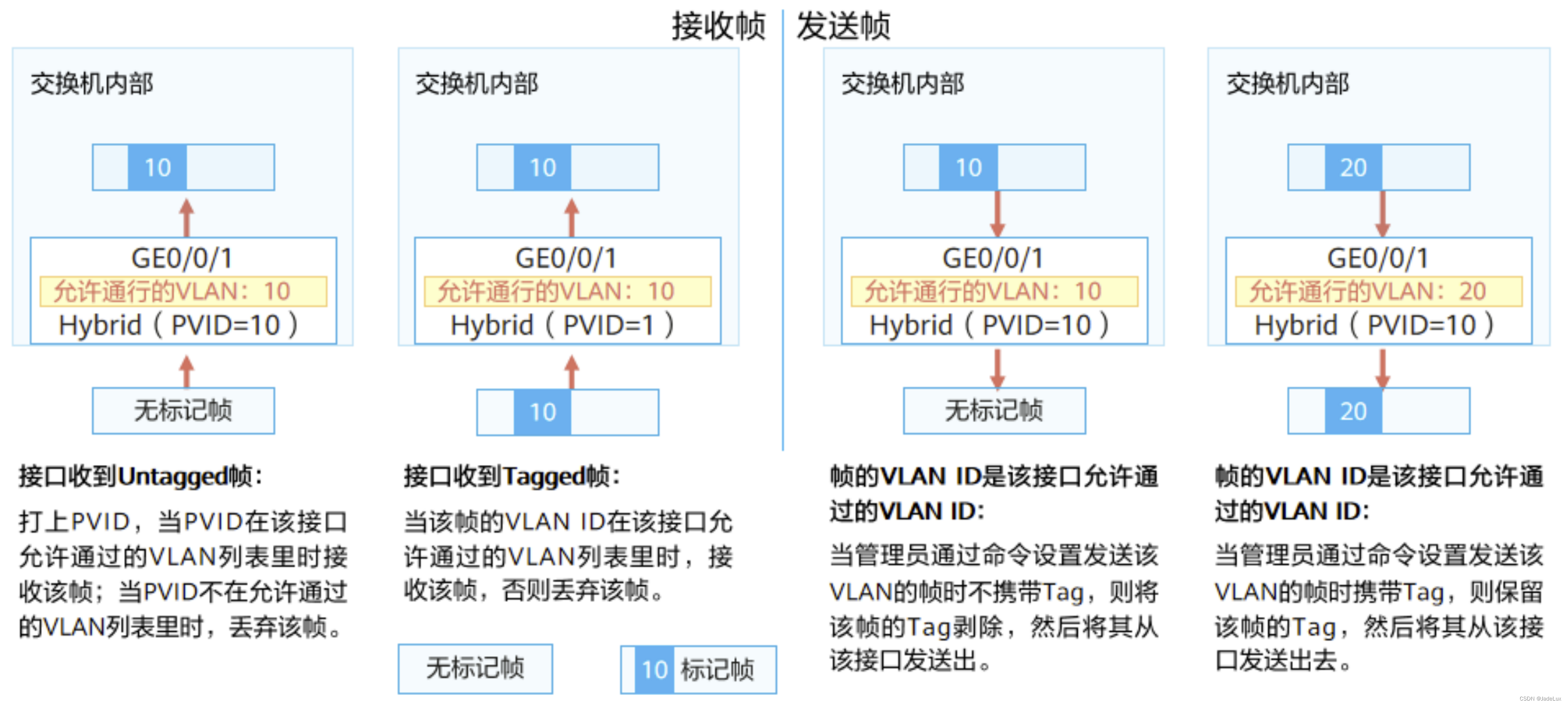 交换机基本功能 ARP VLAN技术 VLAN间路由-CSDN博客