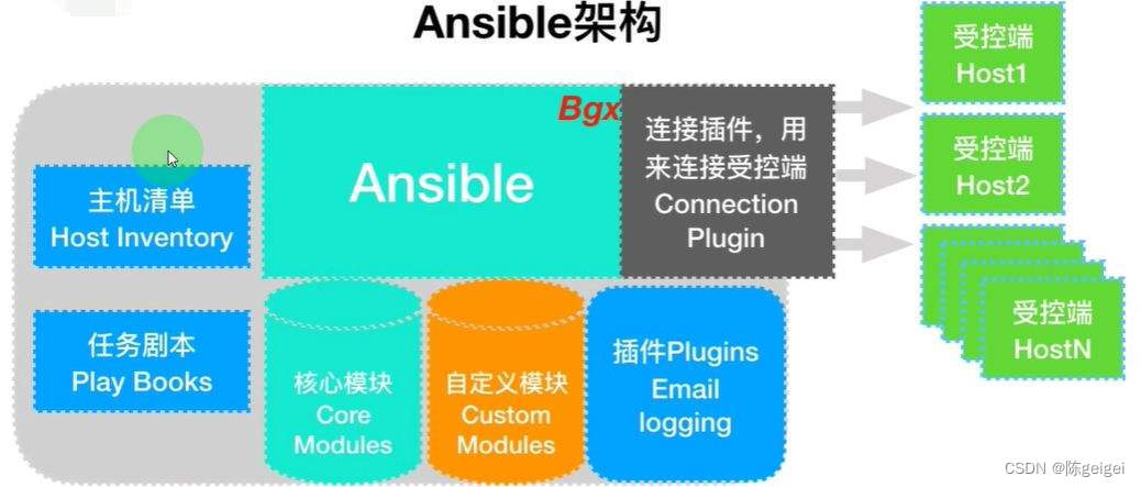 Centos8安装ansible 图文超详细版（轻松拿捏） Csdn博客