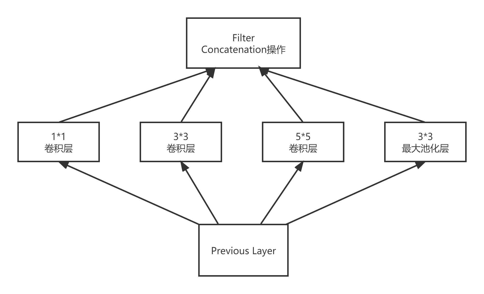 GoogLeNet详解_googlenet 详解-CSDN博客
