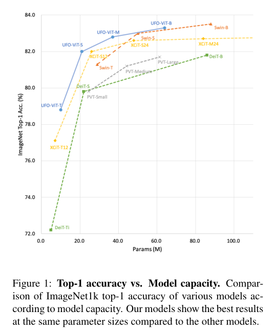 UFO-ViT: High Performance Linear Vision Transformer without Softmax ...