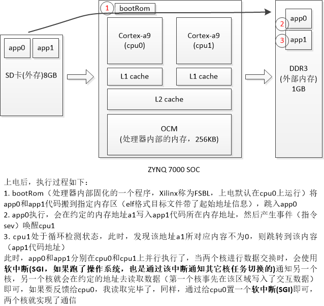 关于arm处理器cortex-a9双核启动过程 独自运行裸机程序讲解_a核是跑裸机吗?-CSDN博客