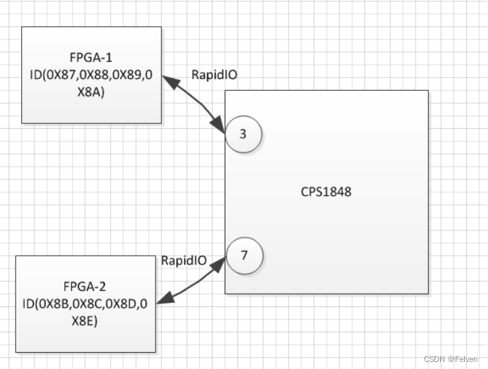 Zynq-Linux移植学习笔记之61-设置rapidIO虚拟节点_linux rapid协议-CSDN博客