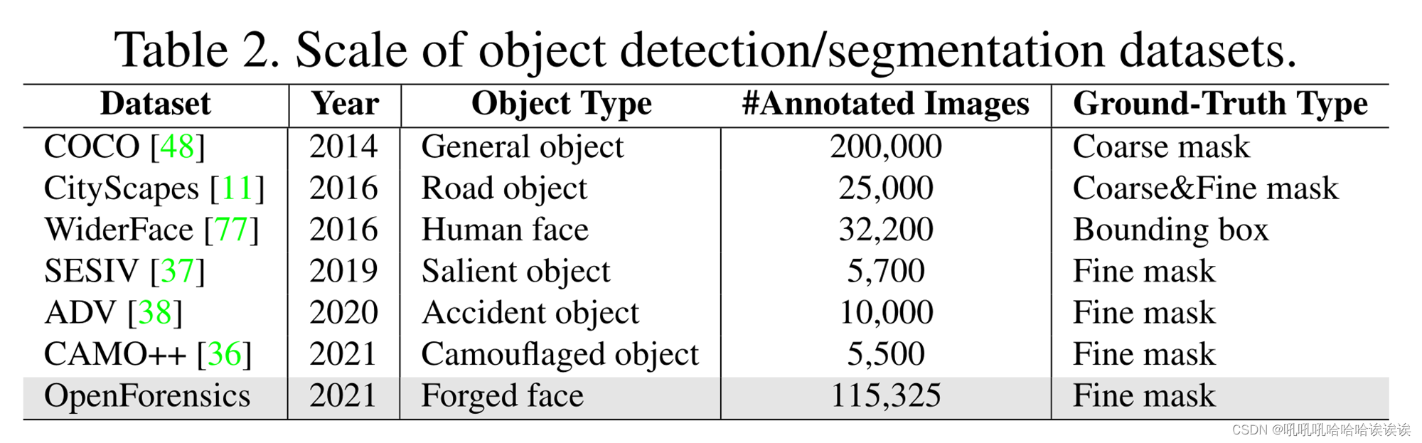 OpenForensics: Large-Scale Challenging Dataset For Multi-Face Forgery Detection And Segmentation ...