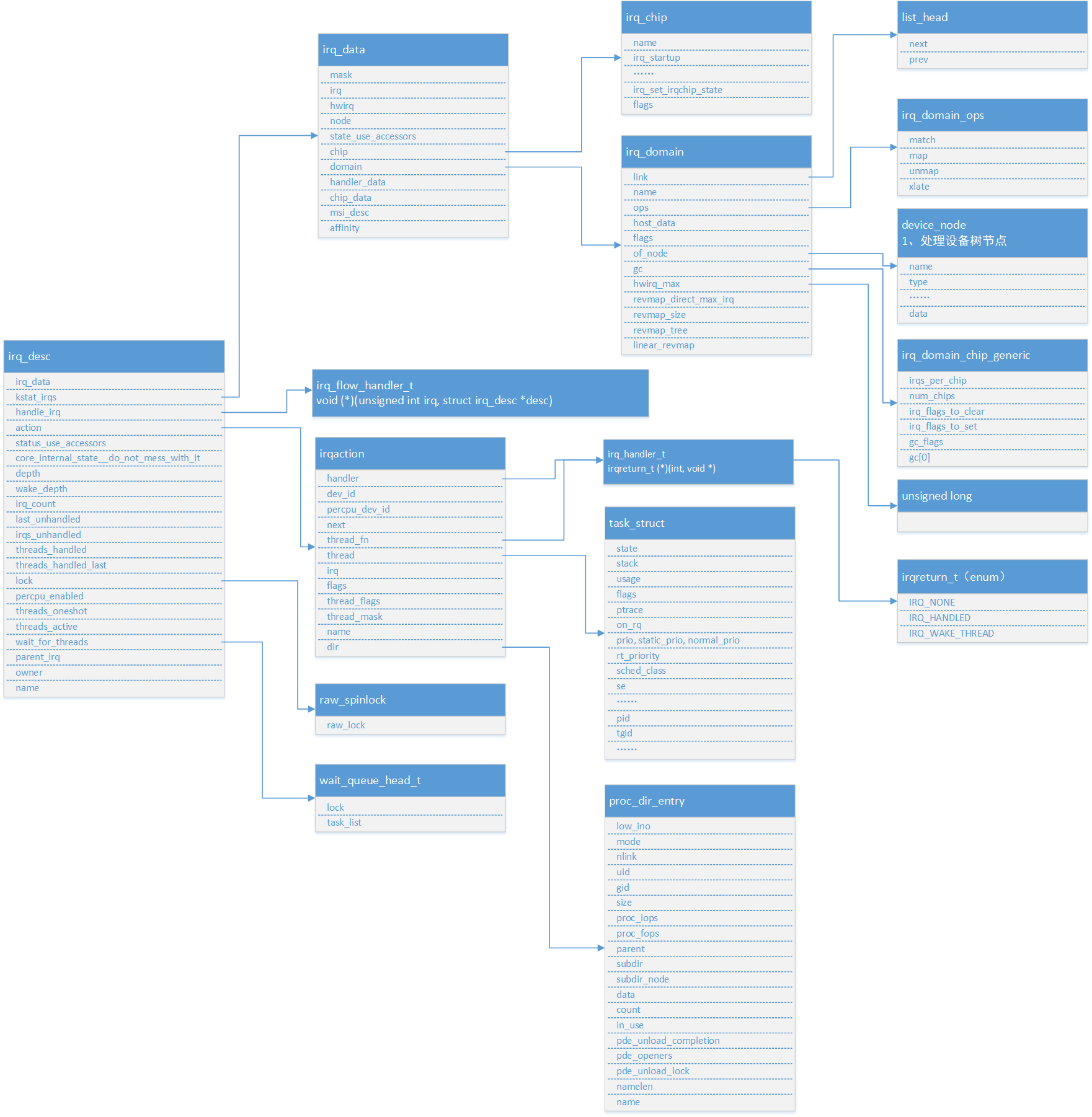 Linux 驱动开发 三十九：Linux 中断（一）_linux uart中断-CSDN博客