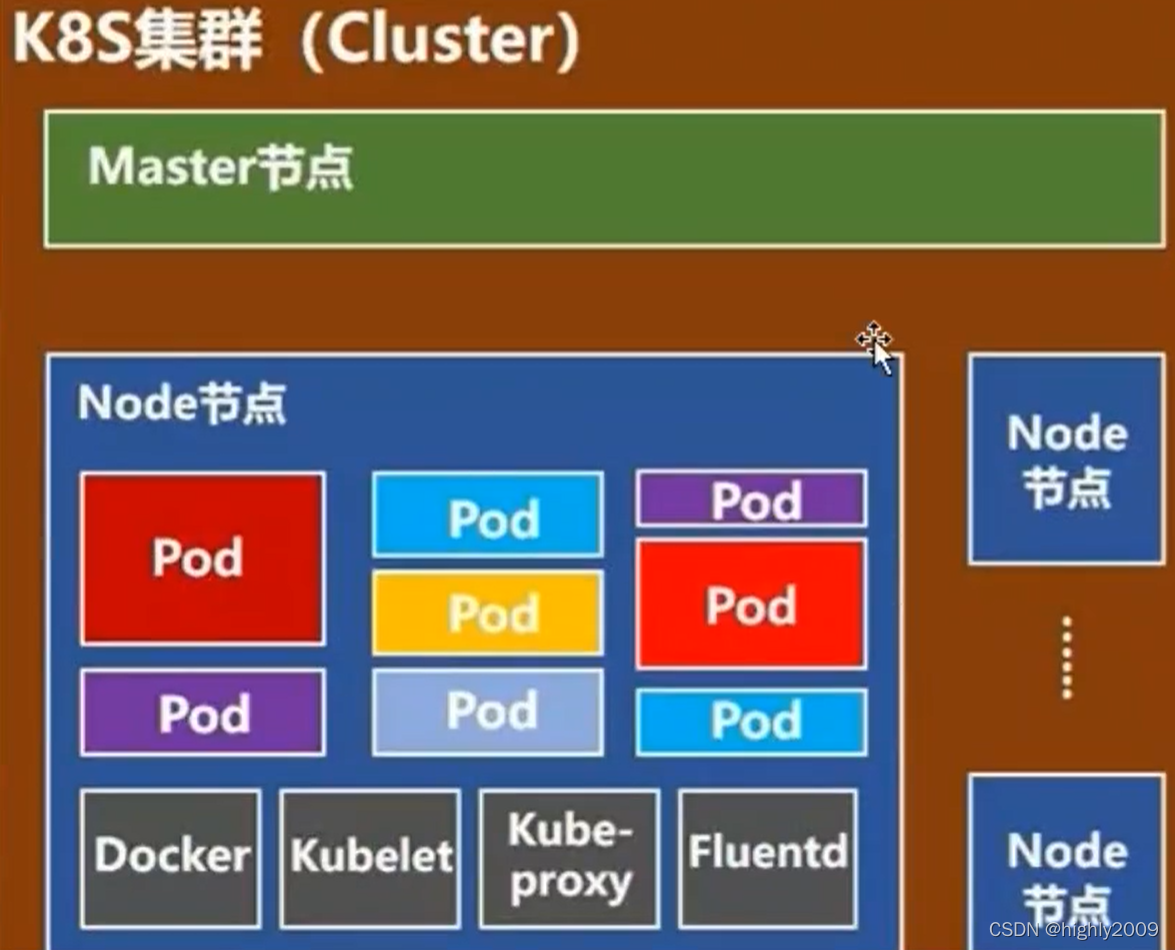 三k8s架构原理及核心组件pod的数量和物理节点的数量怎么对应 Csdn博客 5372