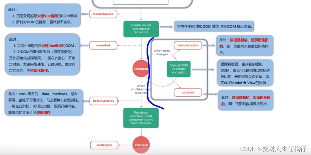 Vue 内置指令、自定义指令、生命周期vue2 自定义指令生命周期 Csdn博客