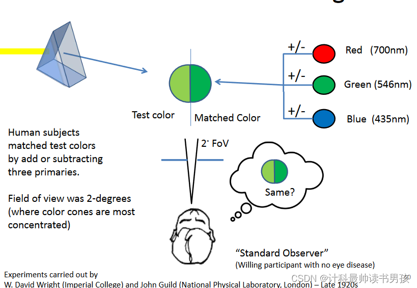 一文带你干懂 sRGB linear-RGB natural-RGB XYZ xyY 以及他们之间的转换_线性rgb转换为srgb-CSDN博客