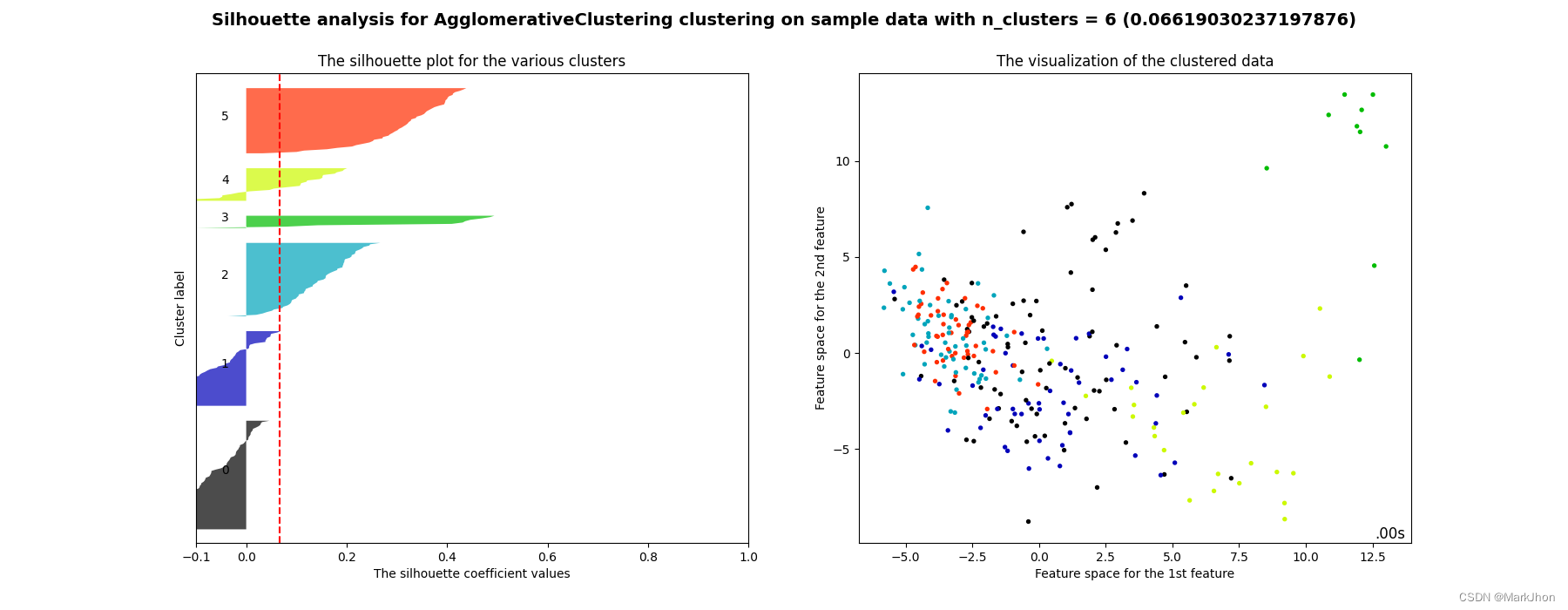 使用深度学习模型对视频进行聚类分析-Pytorch、Skleran、Matplotlib_视频聚类-CSDN博客