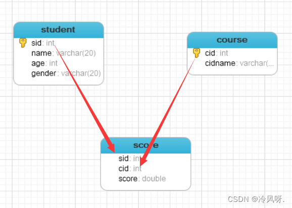 Mysql 创建外键约束mysql添加外键约束 Csdn博客 