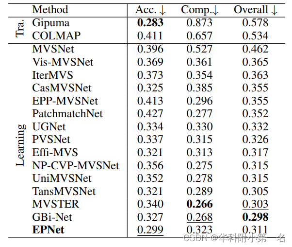 【论文简述】Efficient Edge-Preserving Multi-View Stereo Network for Depth Estimation（AAAI 2023）_epnet ...