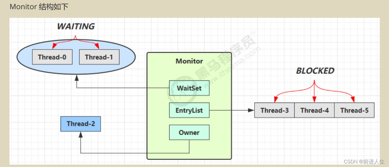 线程学习（10）-monitor_操作系统monitor的结构-CSDN博客